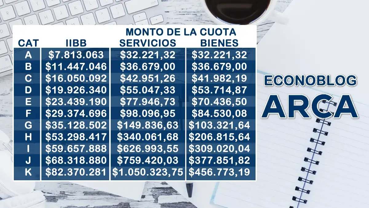 Nueva escala de ARCA para el monotributo 2025